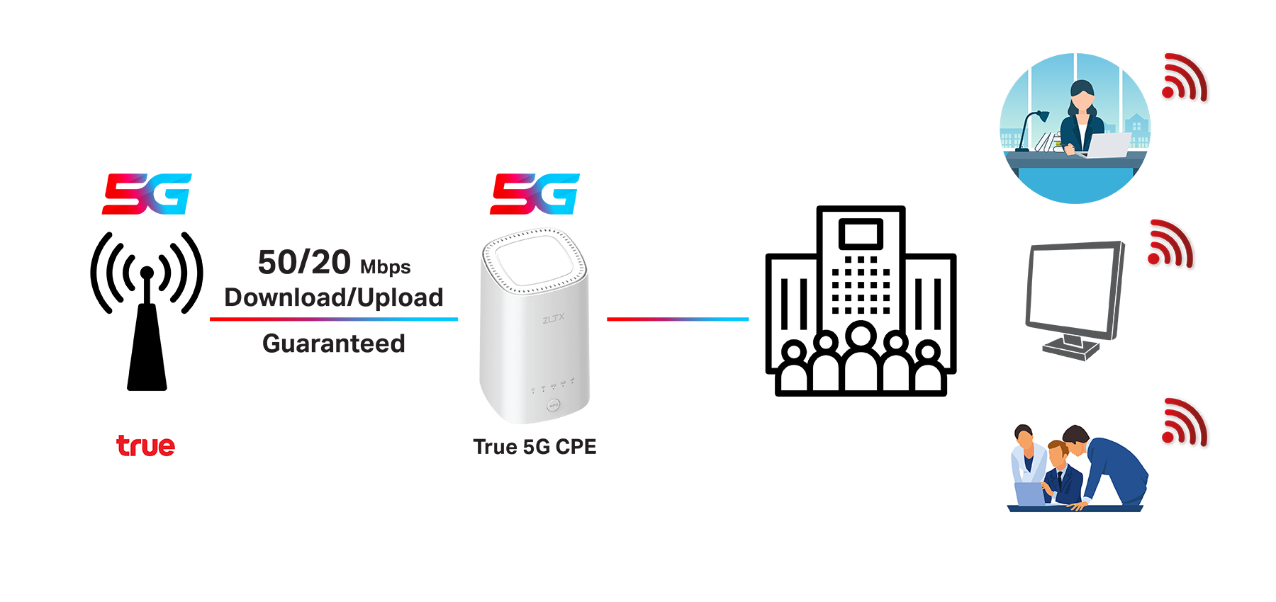 TrueBusiness - True 5G FWA